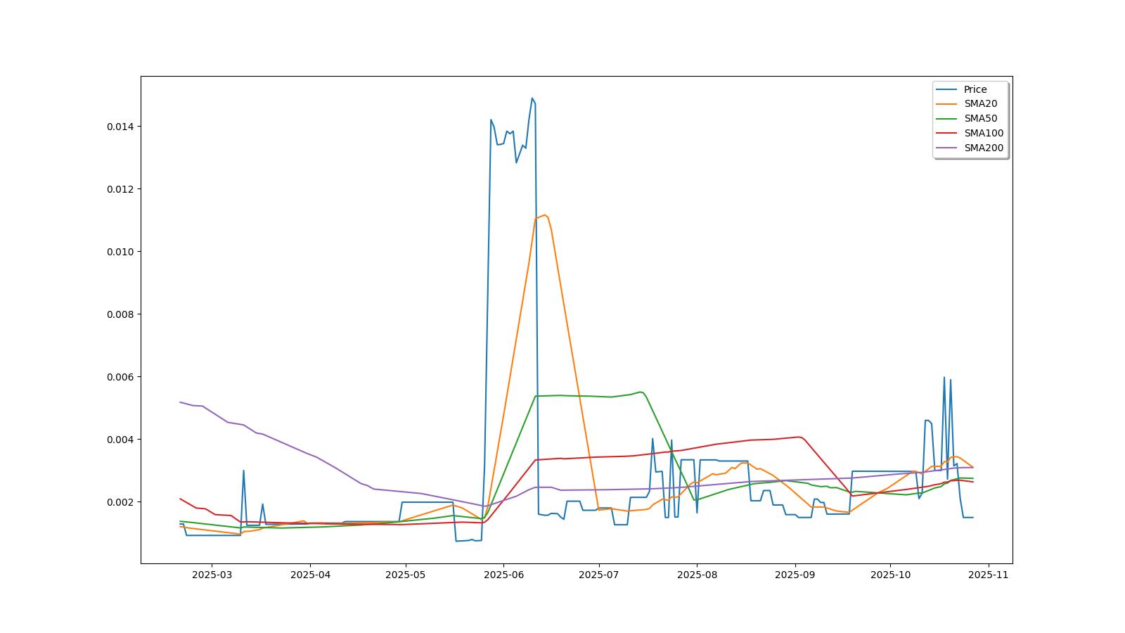 QoinIQ Simple Moving Averages