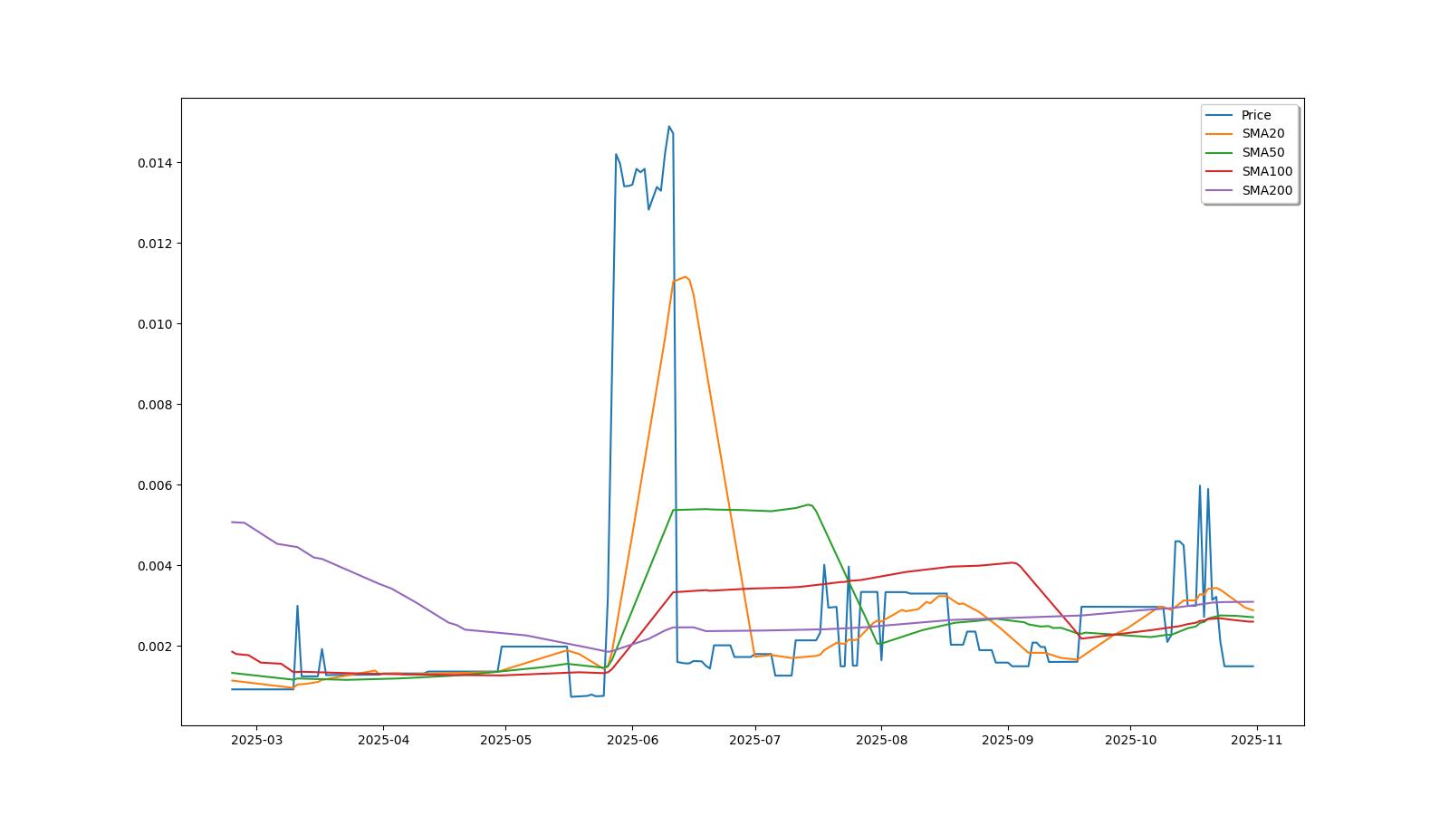 QoinIQ Simple Moving Averages