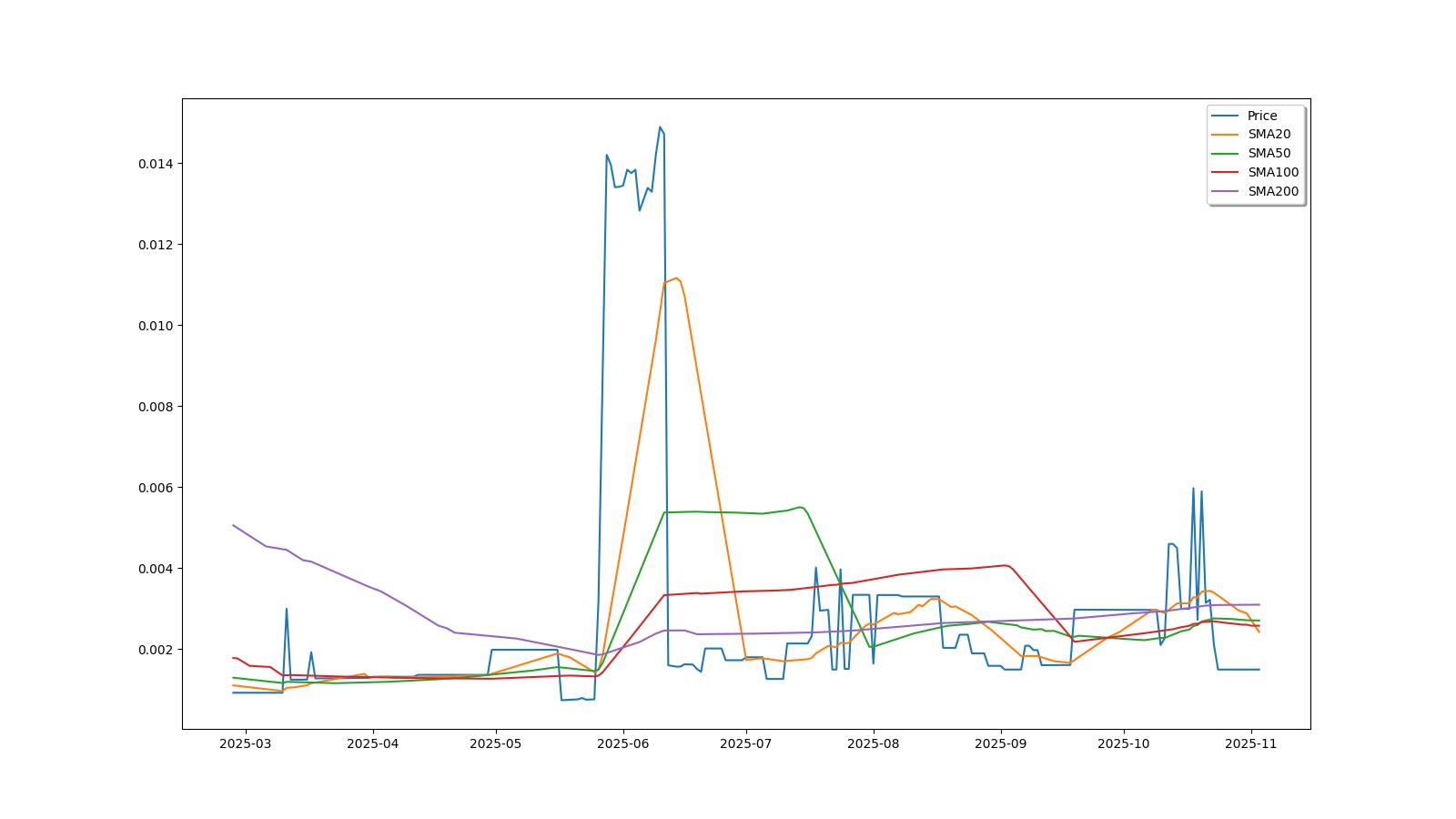 QoinIQ Simple Moving Averages