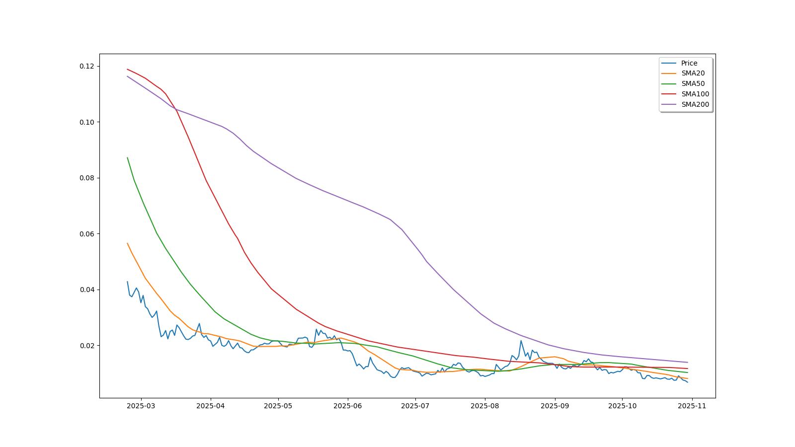 QORPO WORLD Simple Moving Averages