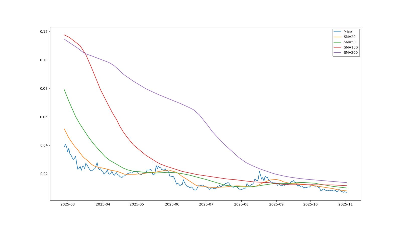 QORPO WORLD Simple Moving Averages