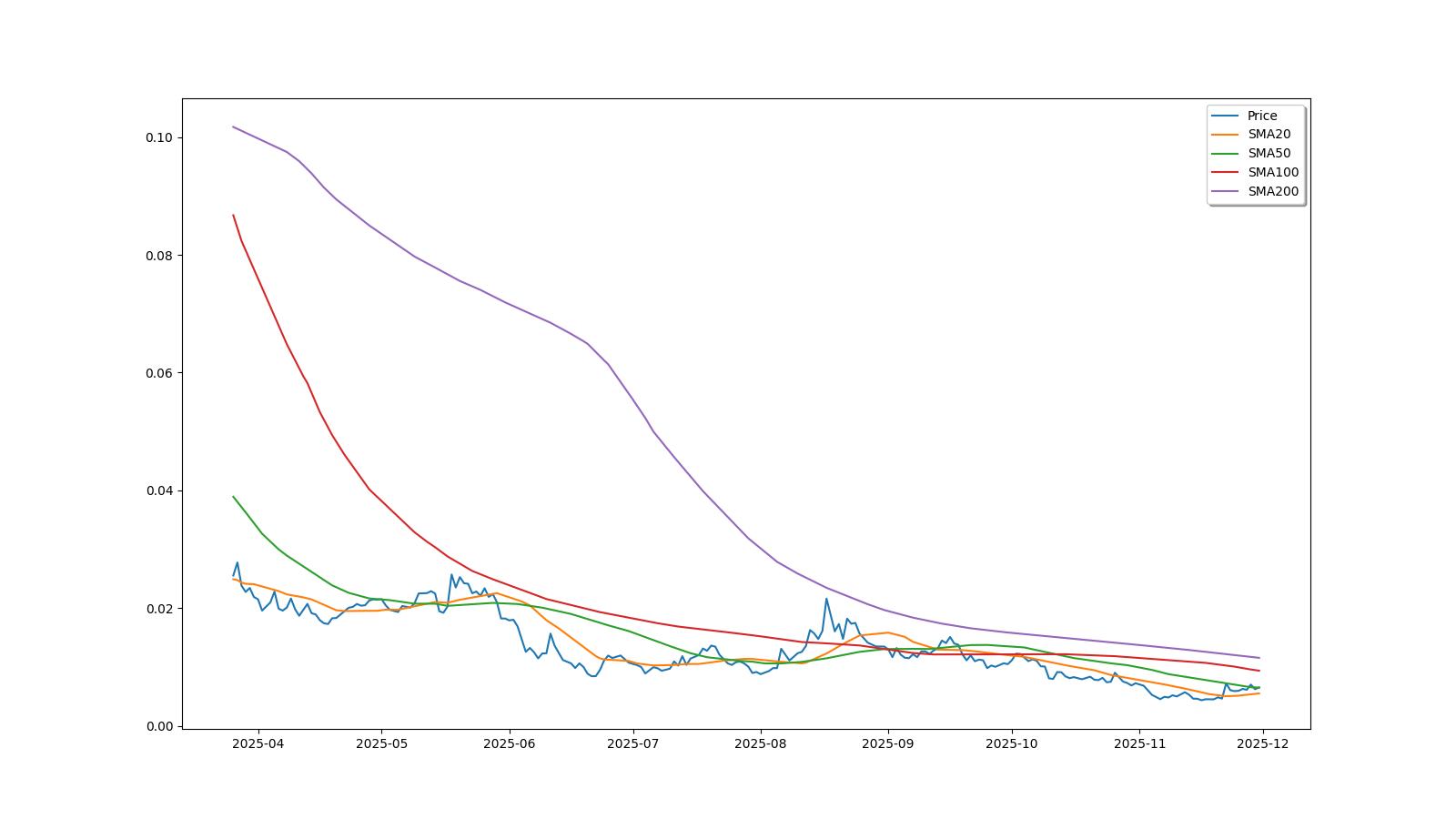 QORPO WORLD Simple Moving Averages