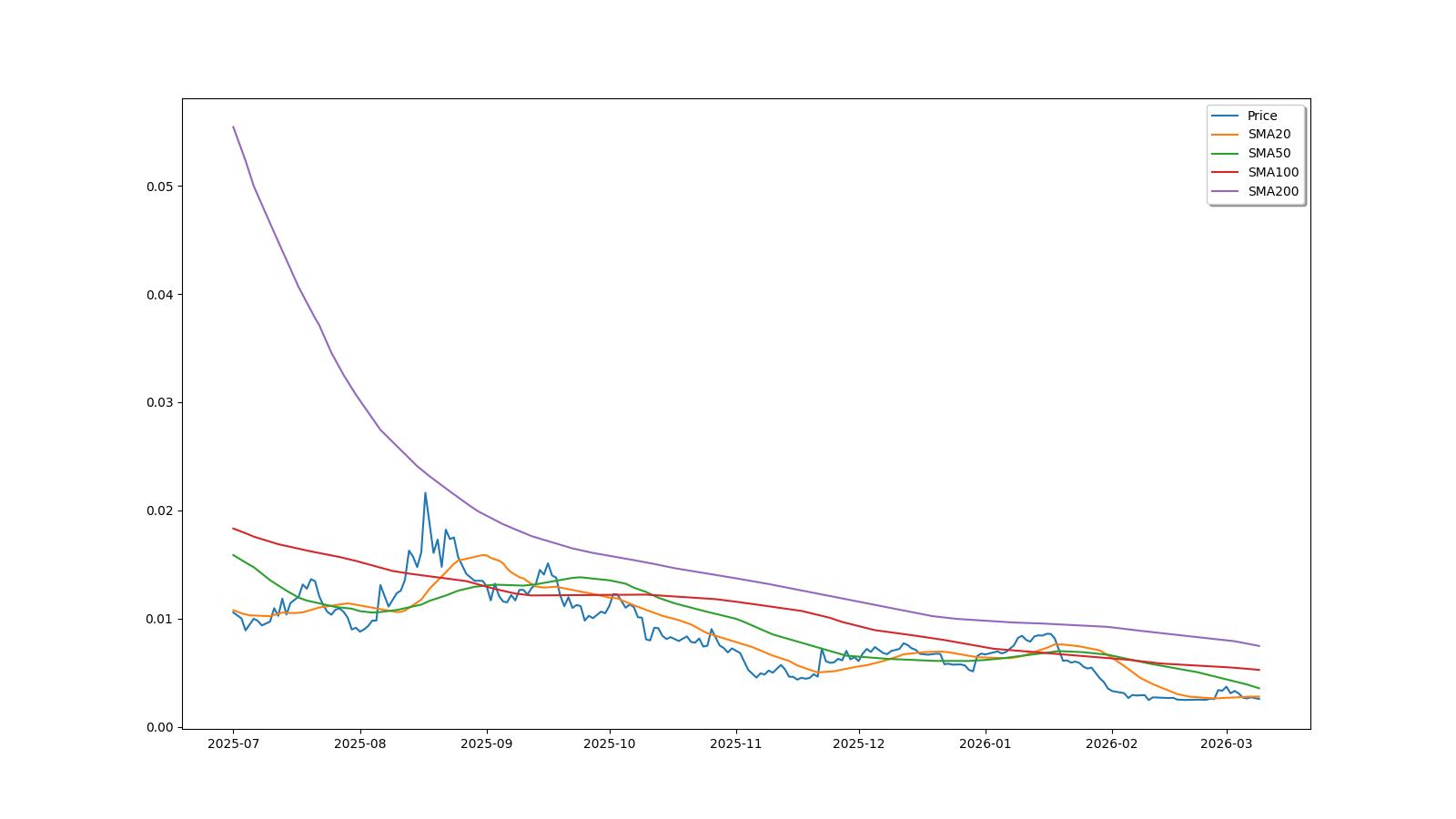 QORPO WORLD Simple Moving Averages