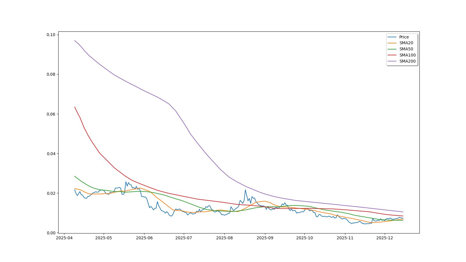 QORPO WORLD Simple Moving Averages