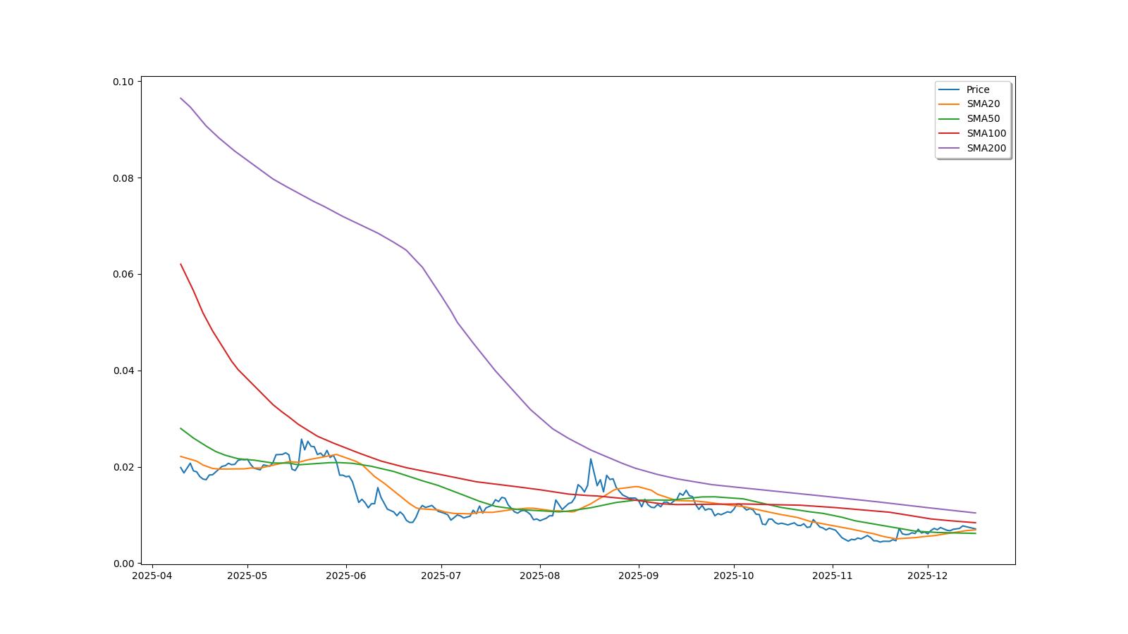 QORPO WORLD Simple Moving Averages