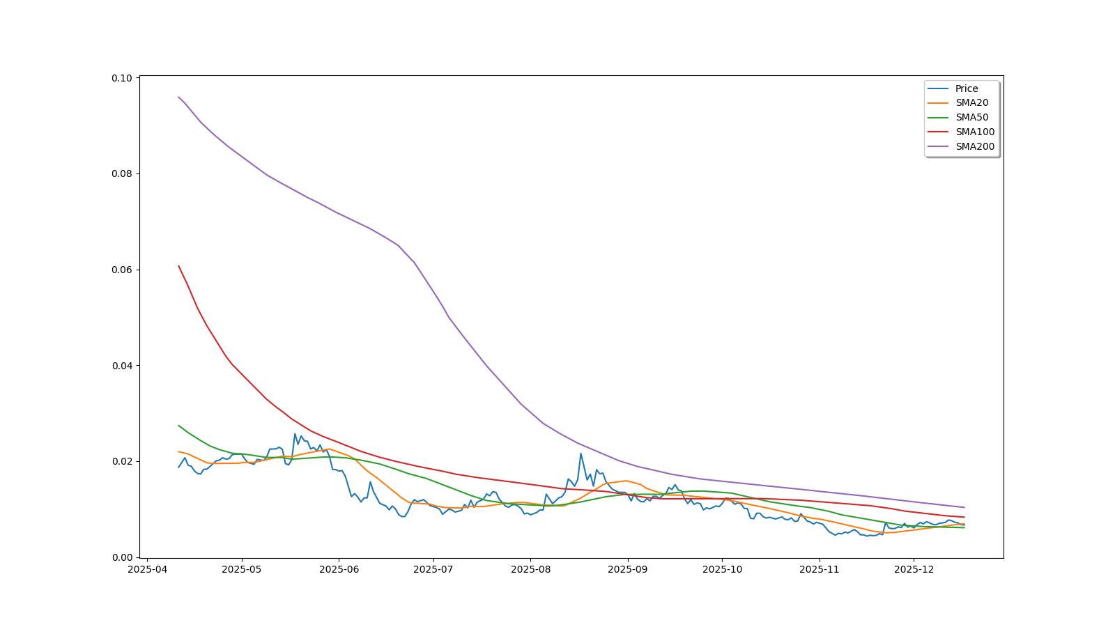 QORPO WORLD Simple Moving Averages
