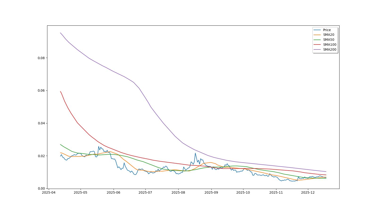 QORPO WORLD Simple Moving Averages