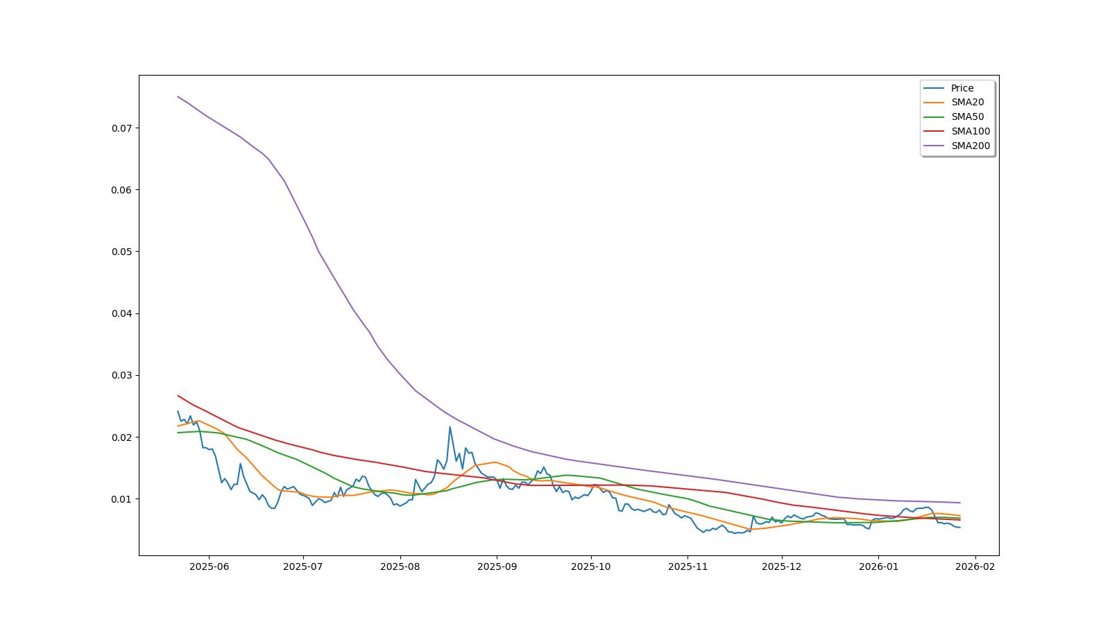 QORPO WORLD Simple Moving Averages
