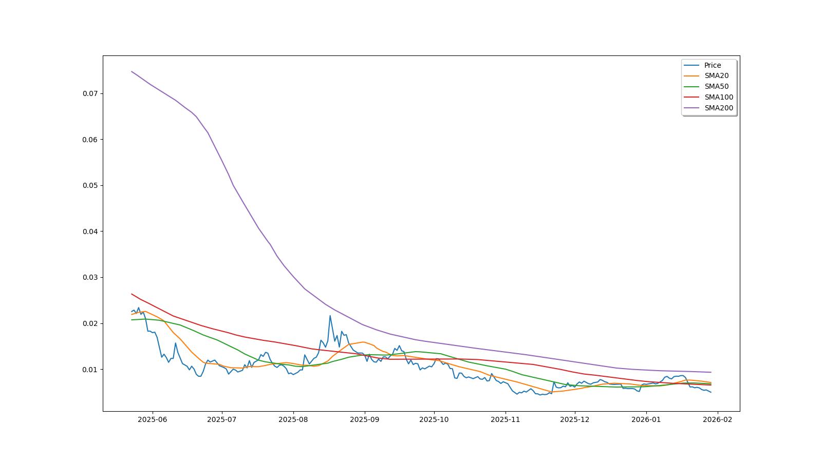 QORPO WORLD Simple Moving Averages