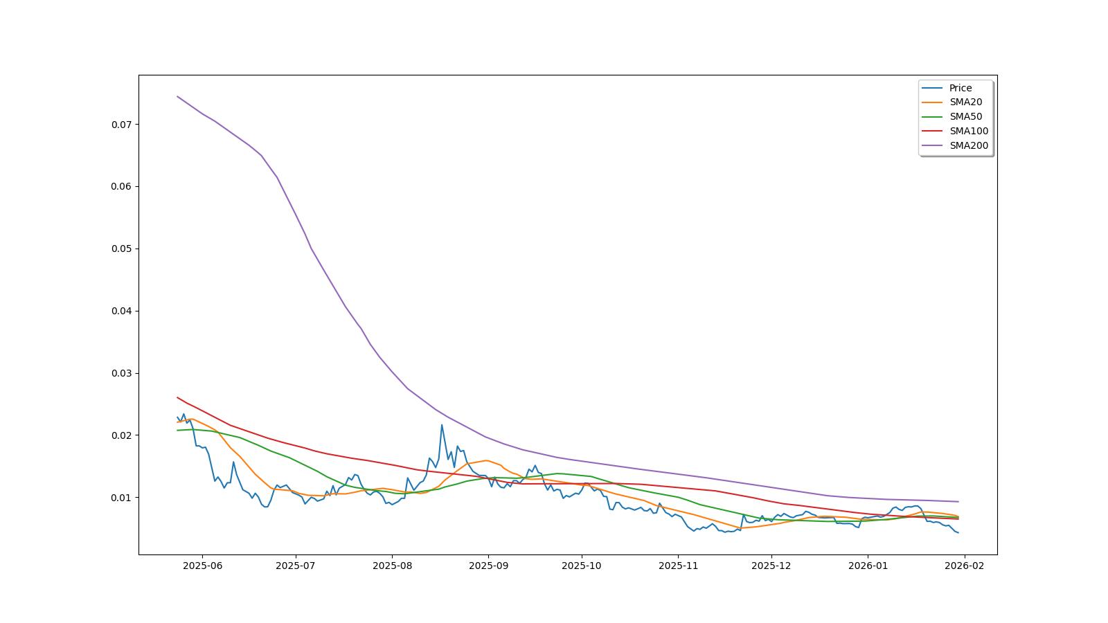 QORPO WORLD Simple Moving Averages