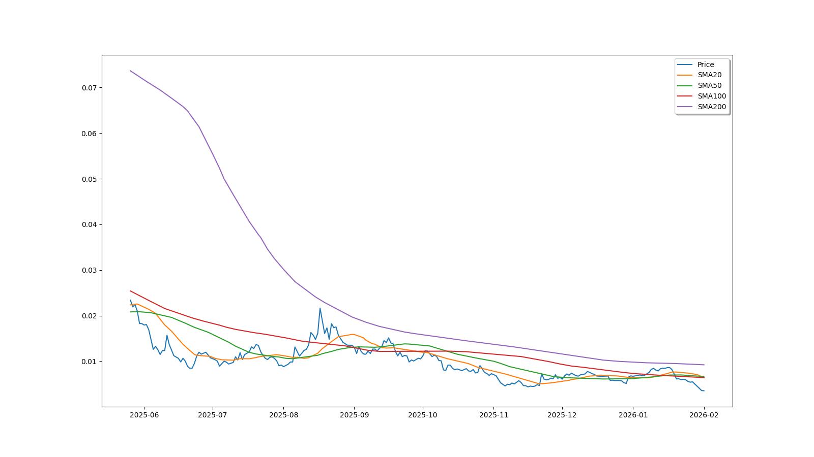 QORPO WORLD Simple Moving Averages