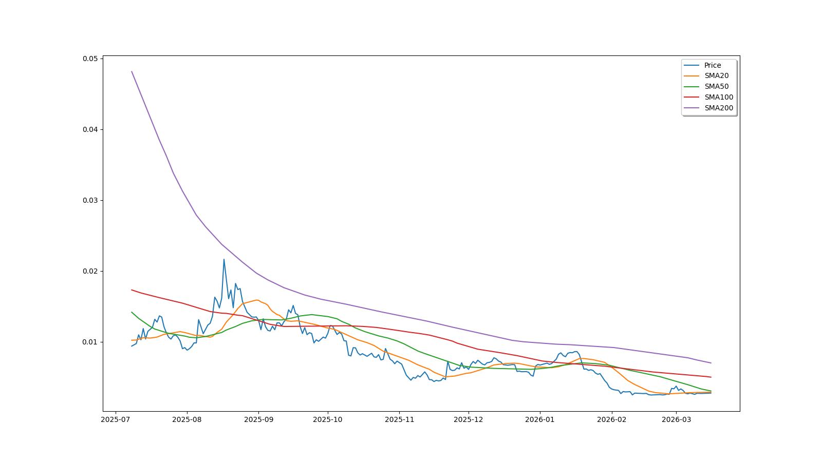 QORPO WORLD Simple Moving Averages