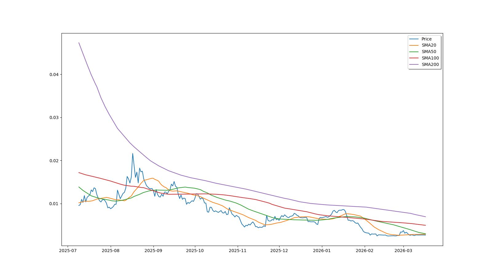 QORPO WORLD Simple Moving Averages