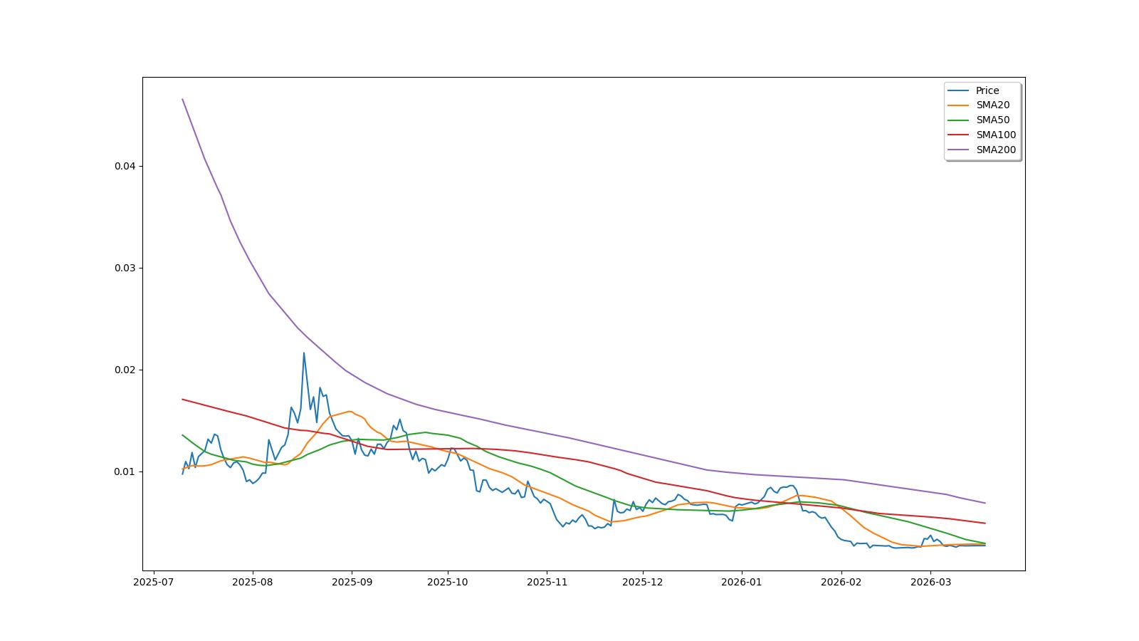 QORPO WORLD Simple Moving Averages