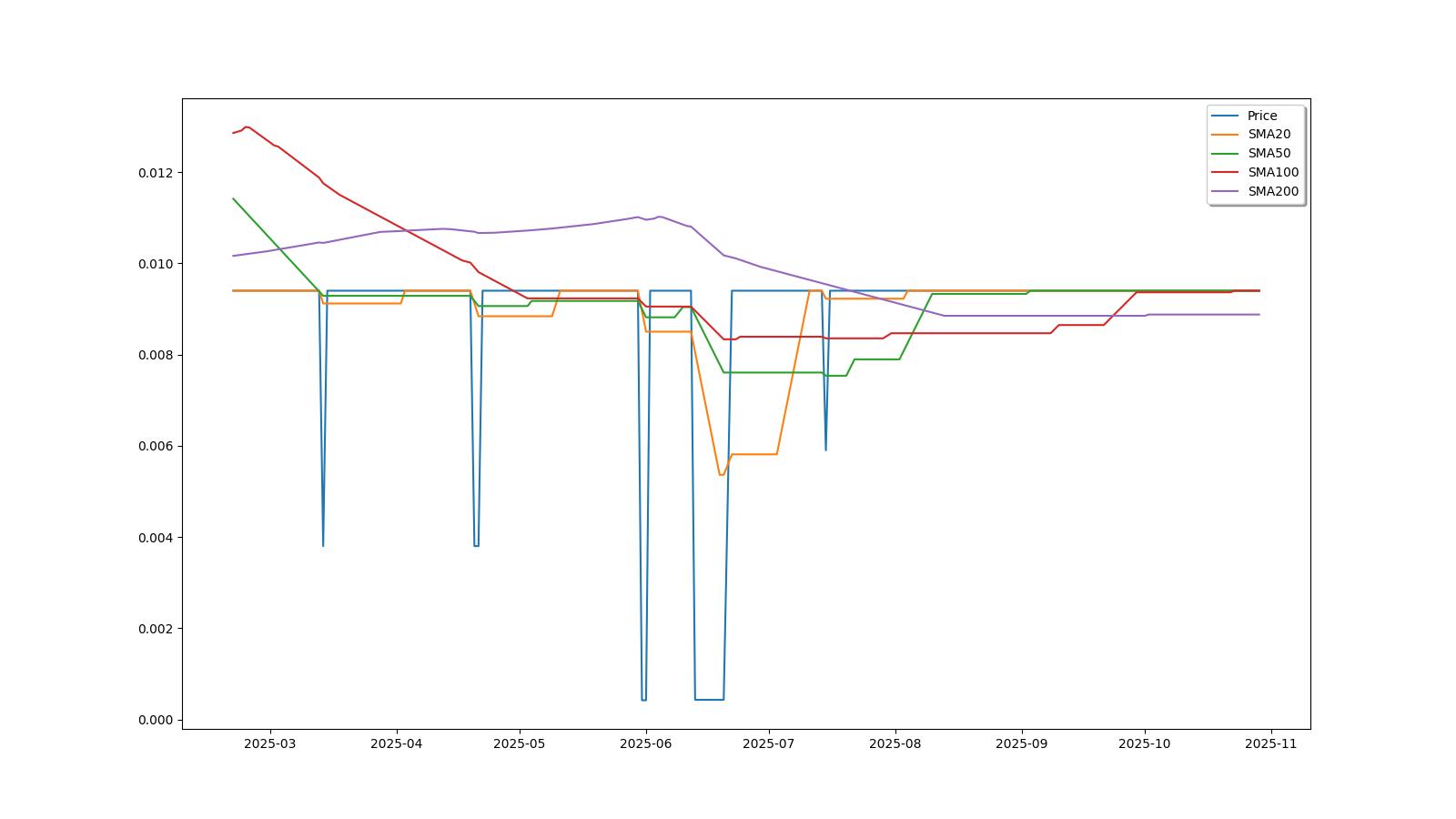 Open Custody Protocol Simple Moving Averages