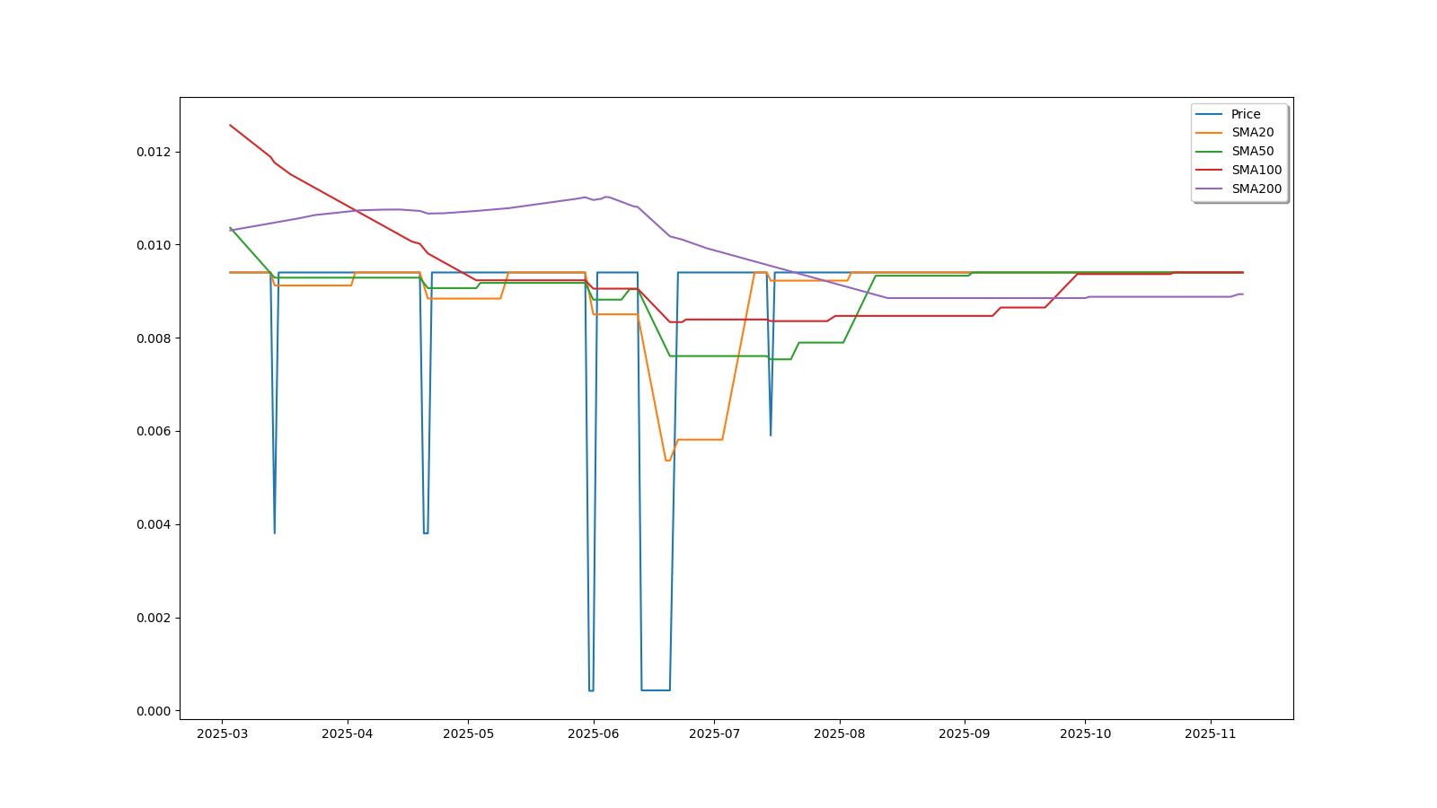 Open Custody Protocol Simple Moving Averages