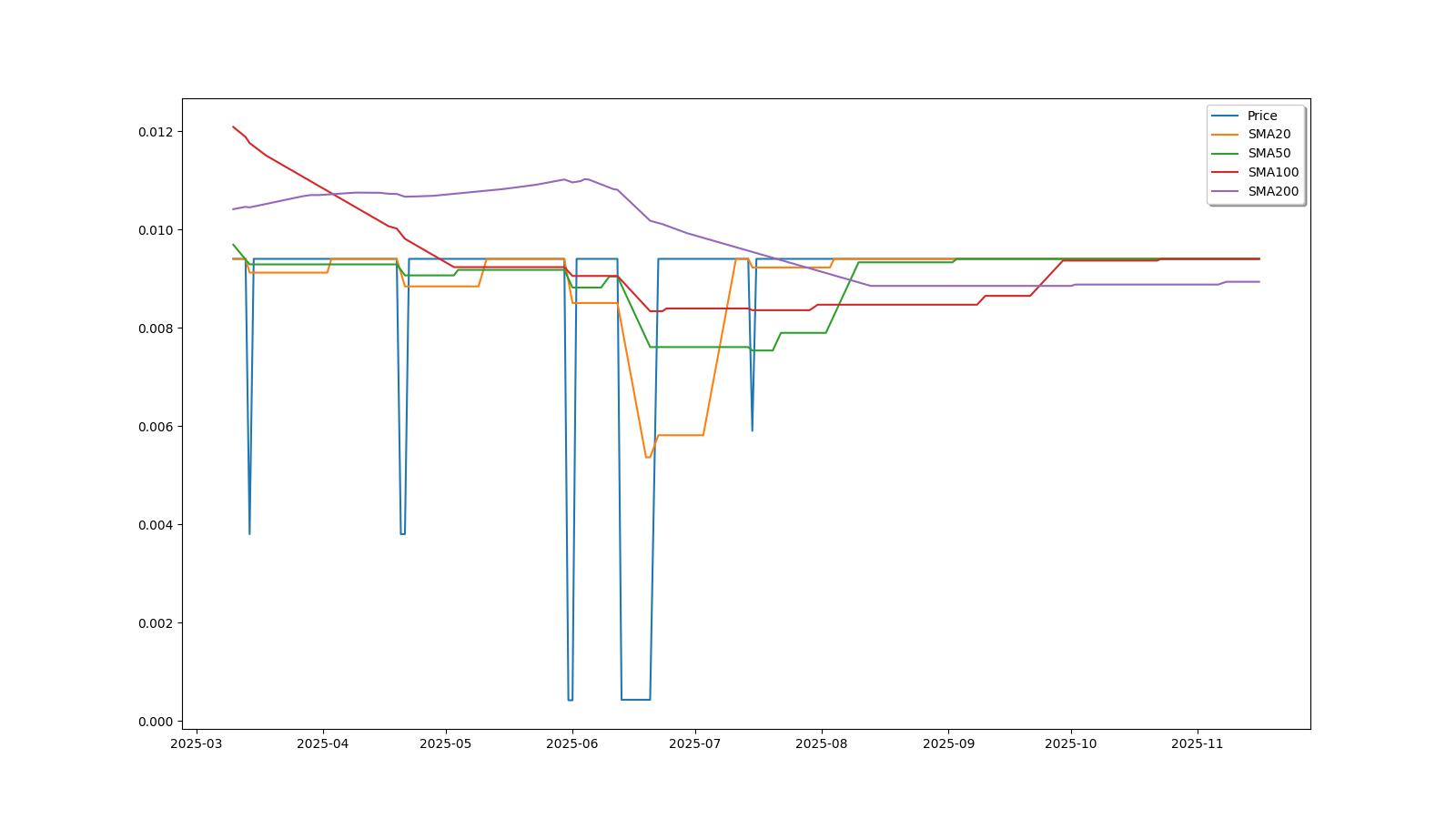 Open Custody Protocol Simple Moving Averages