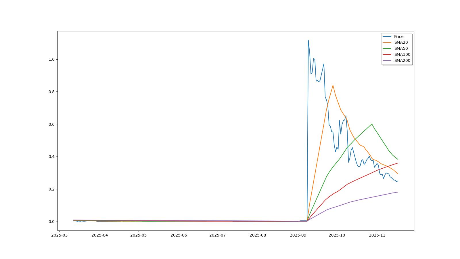 Open Custody Protocol Simple Moving Averages