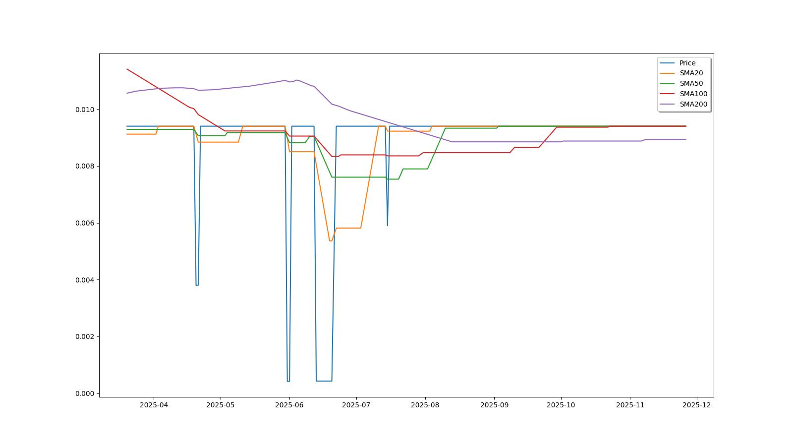 Qredo Simple Moving Averages