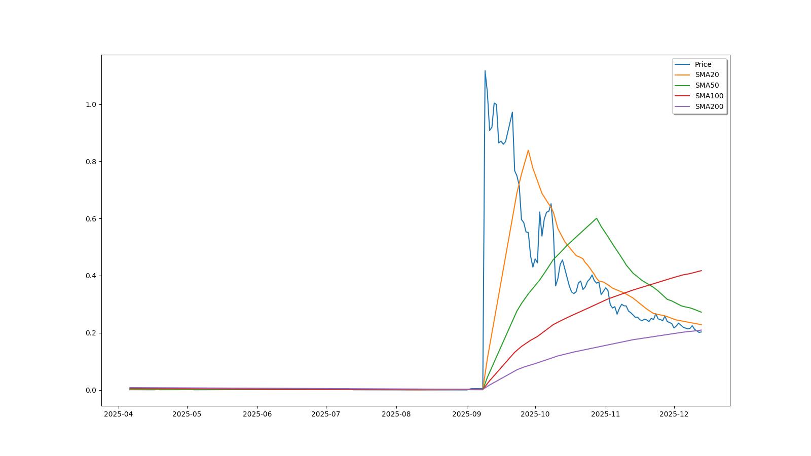 Open Custody Protocol Simple Moving Averages