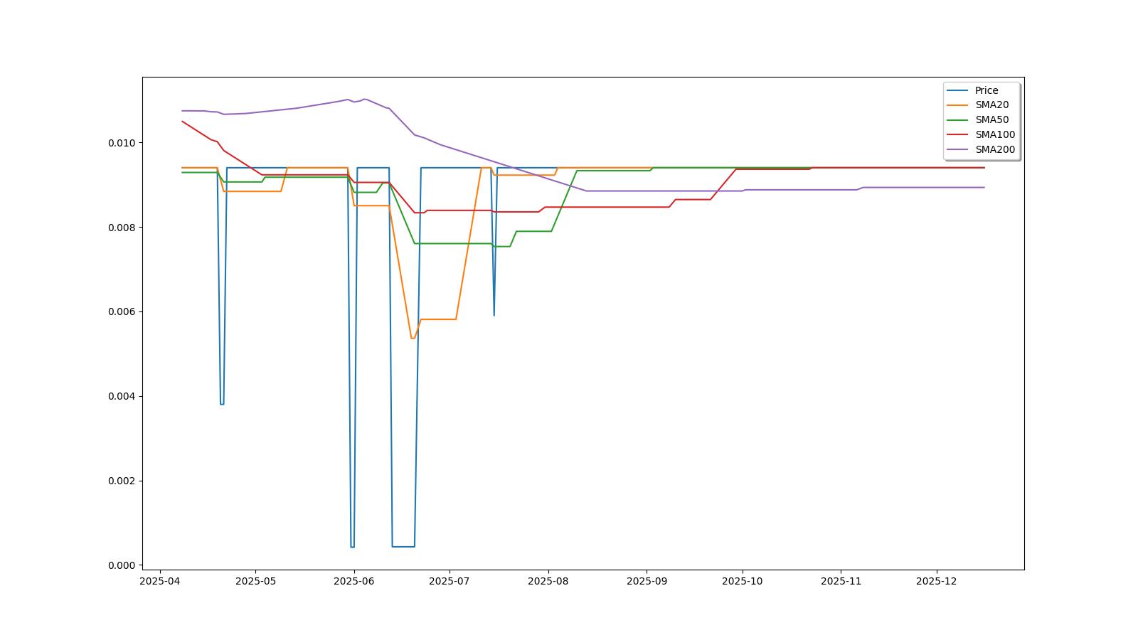 Open Custody Protocol Simple Moving Averages