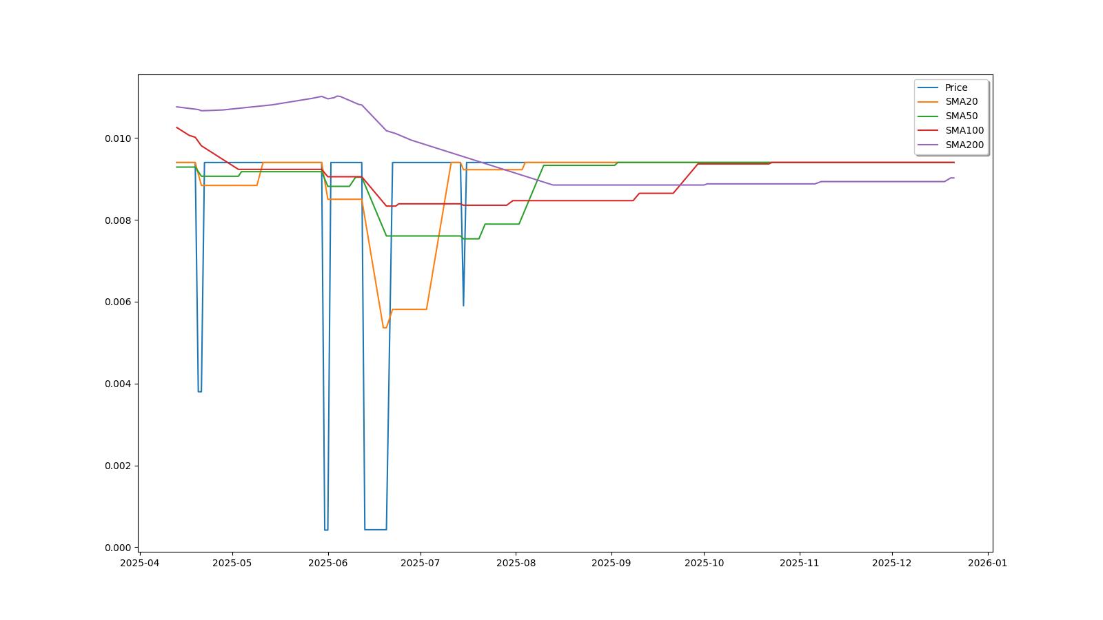 Open Custody Protocol Simple Moving Averages