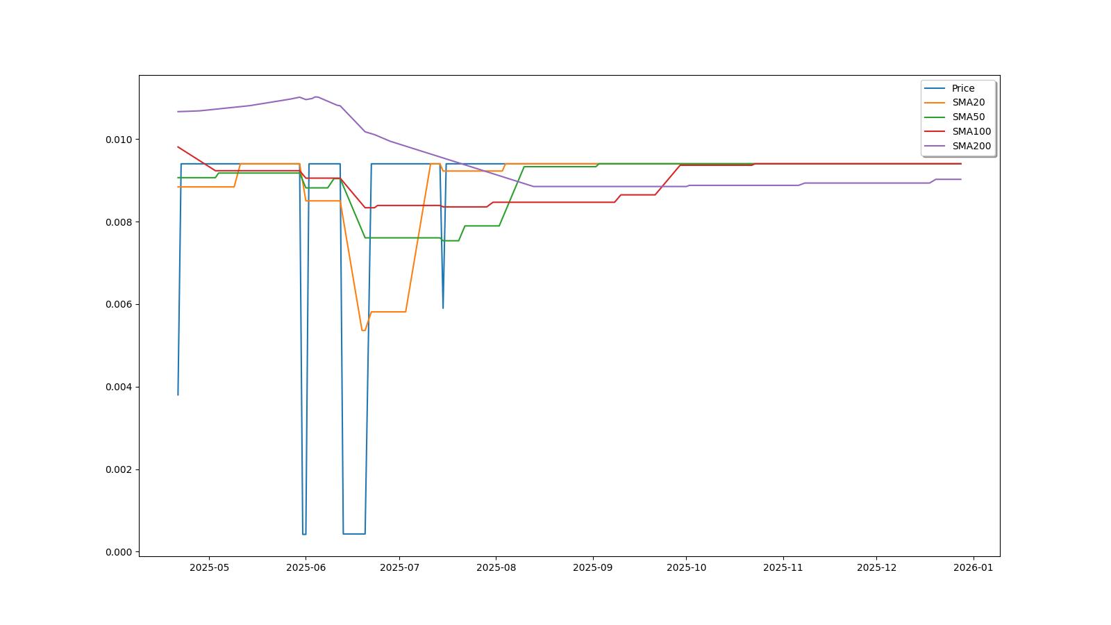Open Custody Protocol Simple Moving Averages
