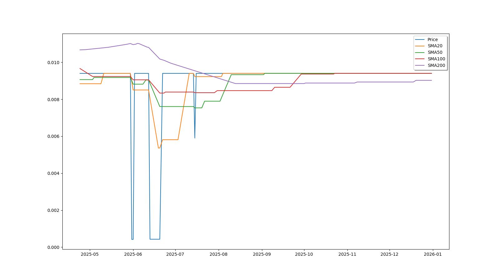 Open Custody Protocol Simple Moving Averages