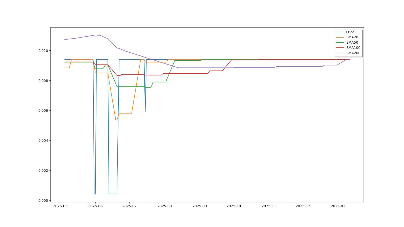 Open Custody Protocol Simple Moving Averages
