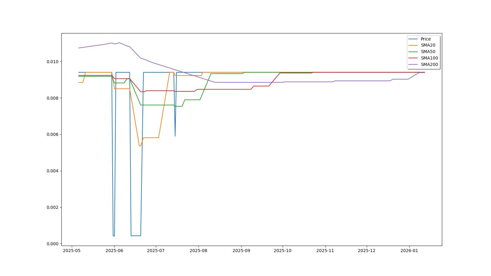 Open Custody Protocol Simple Moving Averages