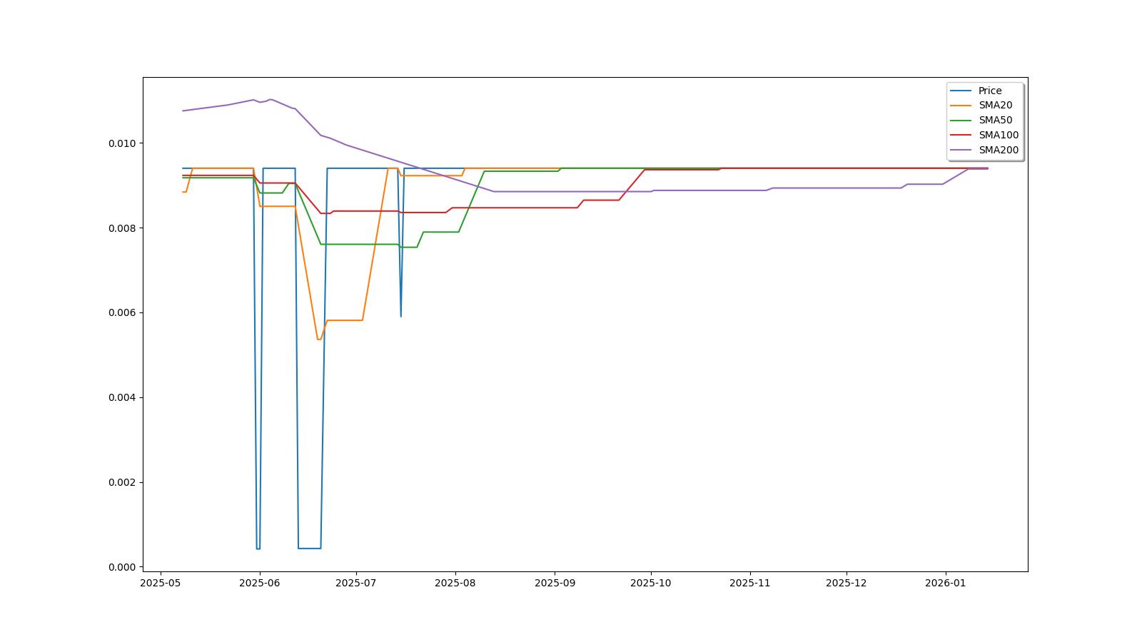 Open Custody Protocol Simple Moving Averages