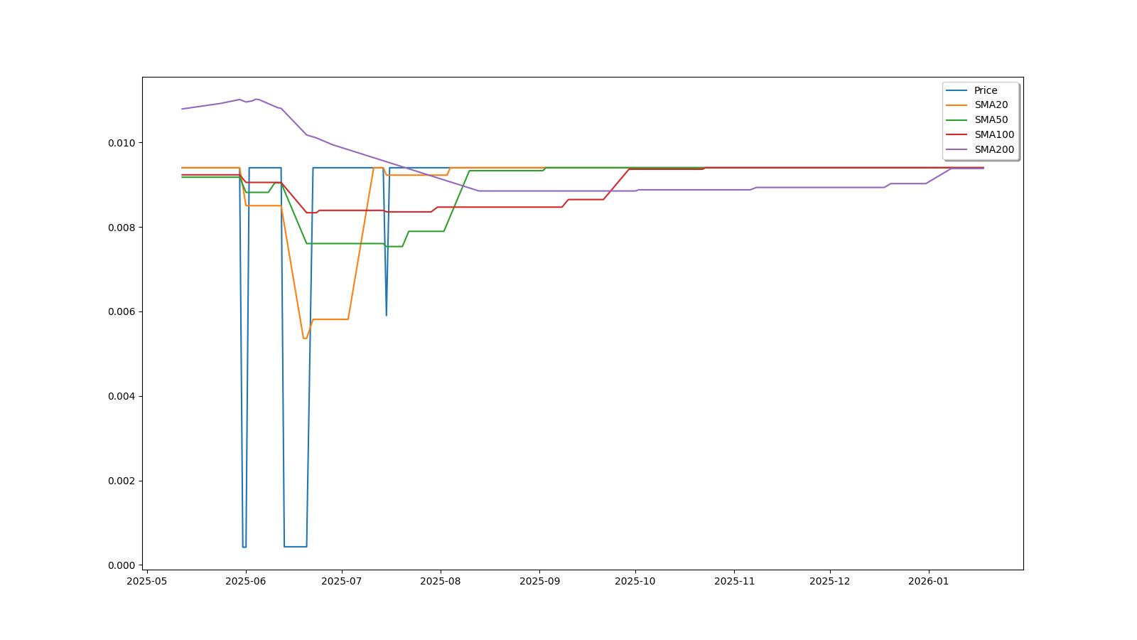 Open Custody Protocol Simple Moving Averages