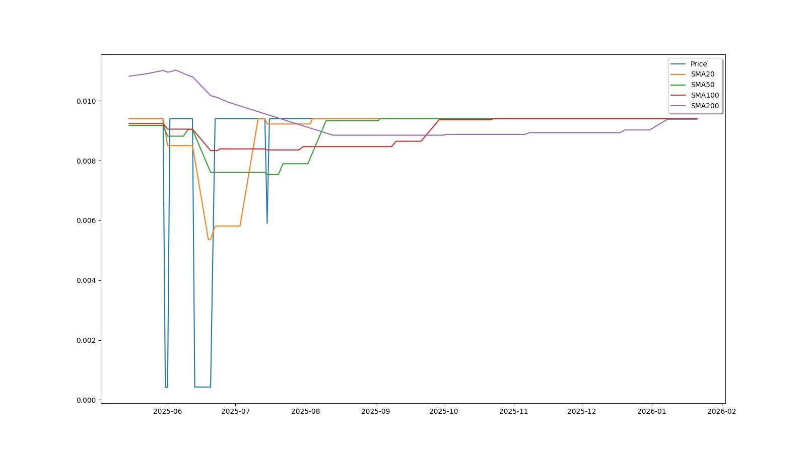 Open Custody Protocol Simple Moving Averages