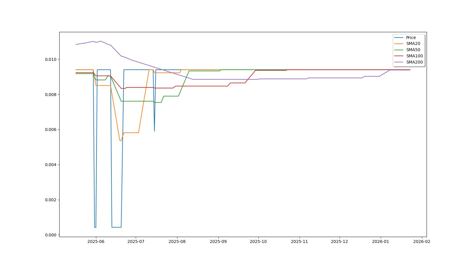 Open Custody Protocol Simple Moving Averages