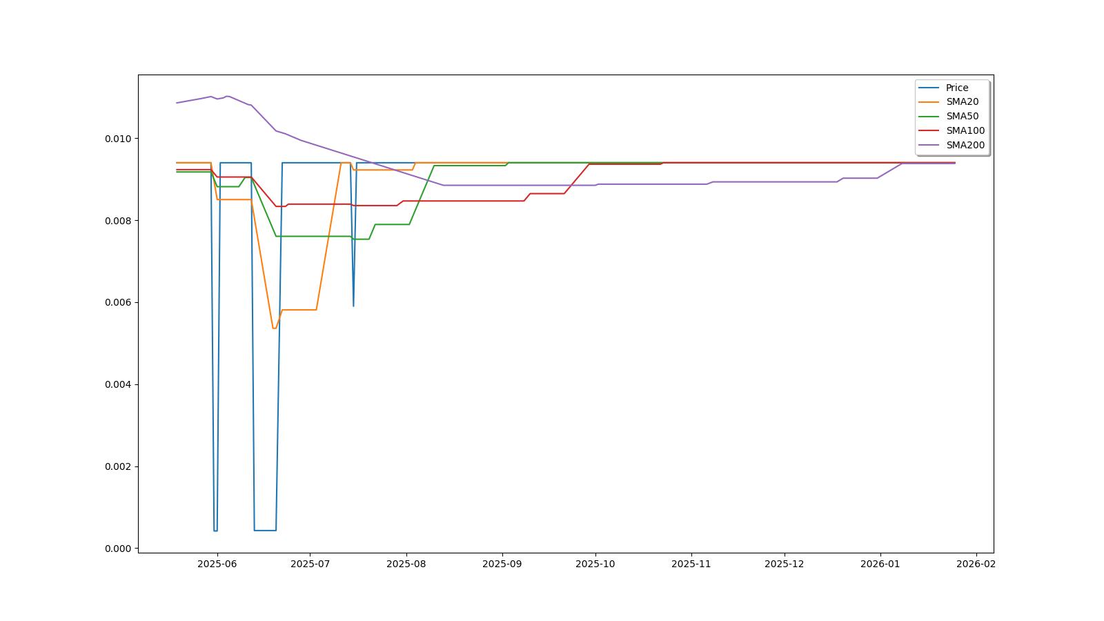 Open Custody Protocol Simple Moving Averages