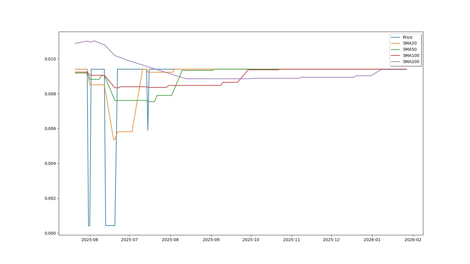 Open Custody Protocol Simple Moving Averages