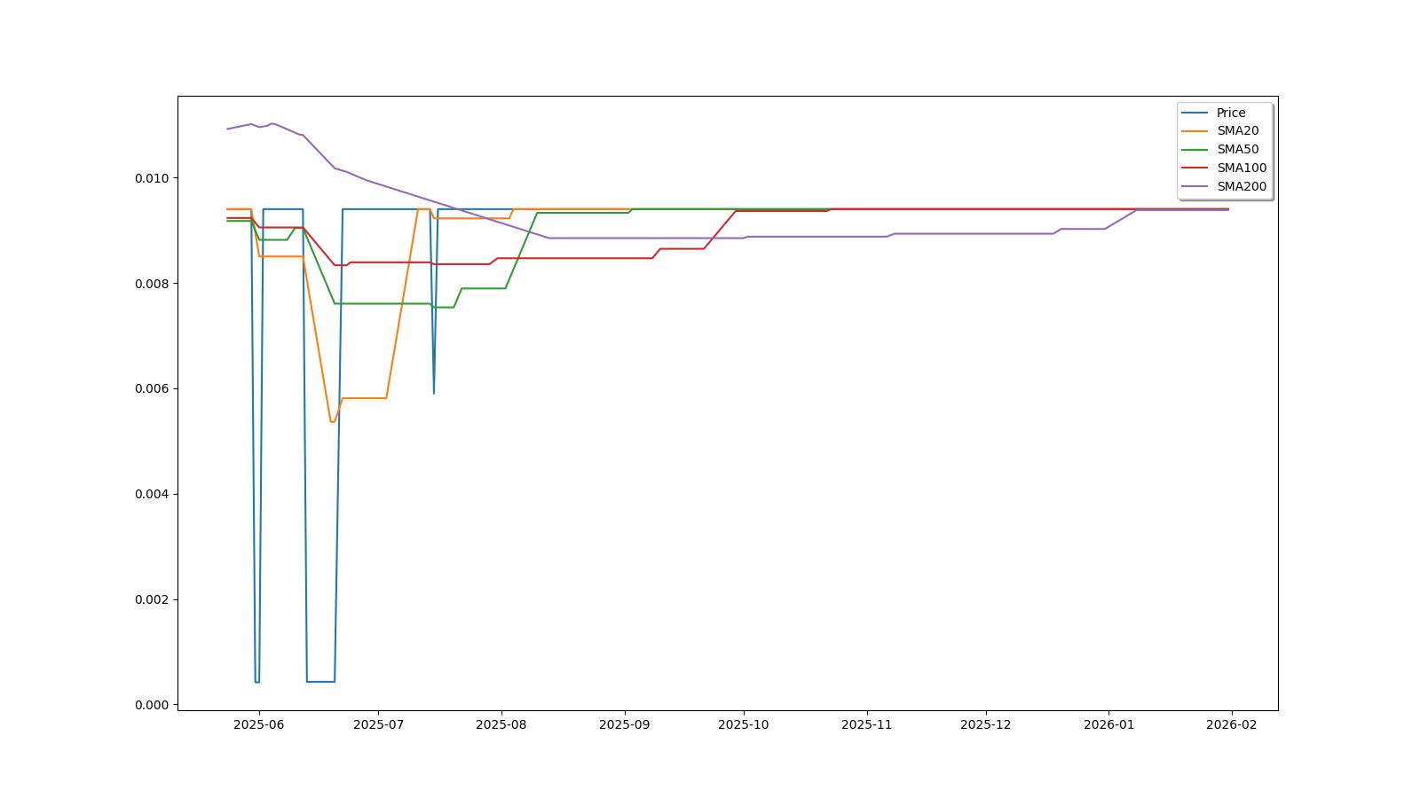 Open Custody Protocol Simple Moving Averages