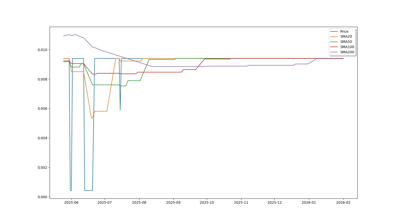 Open Custody Protocol Simple Moving Averages