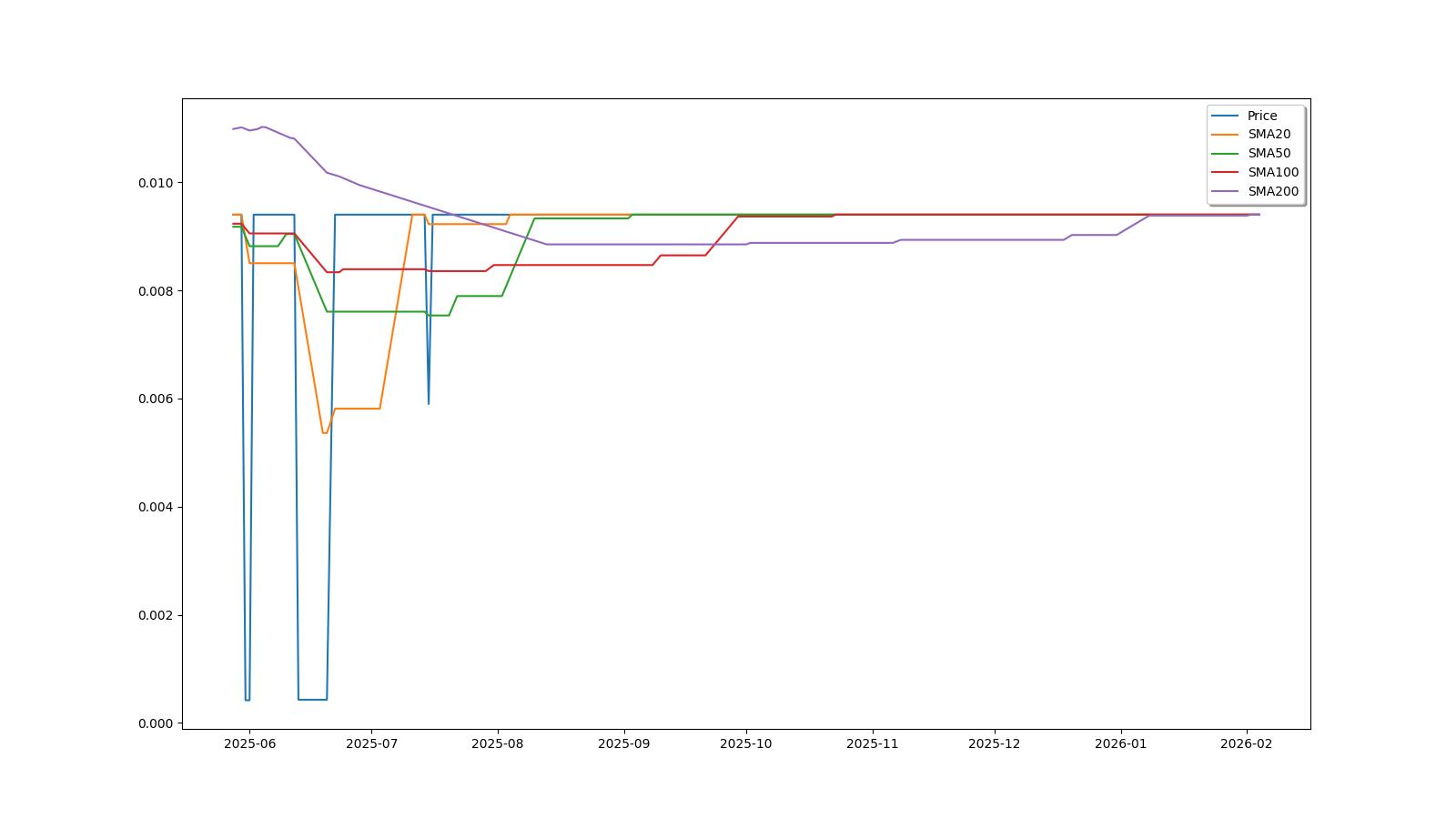 Open Custody Protocol Simple Moving Averages