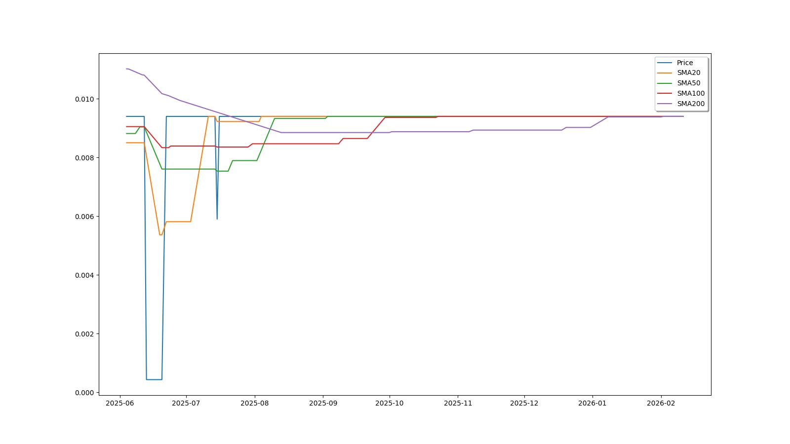 Open Custody Protocol Simple Moving Averages