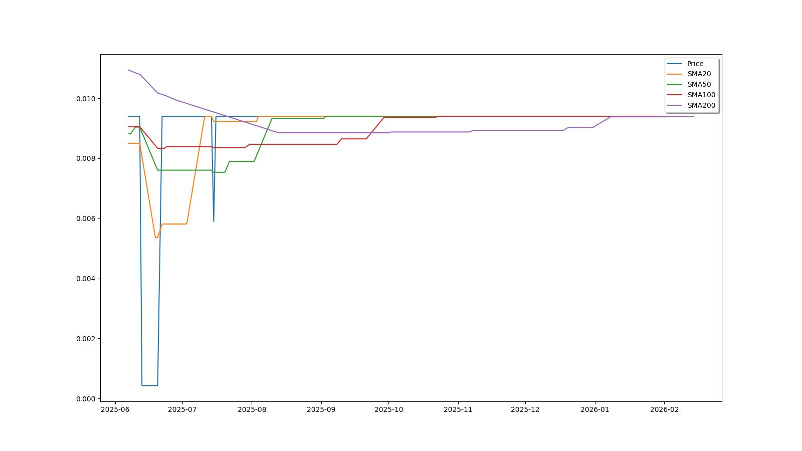 Open Custody Protocol Simple Moving Averages