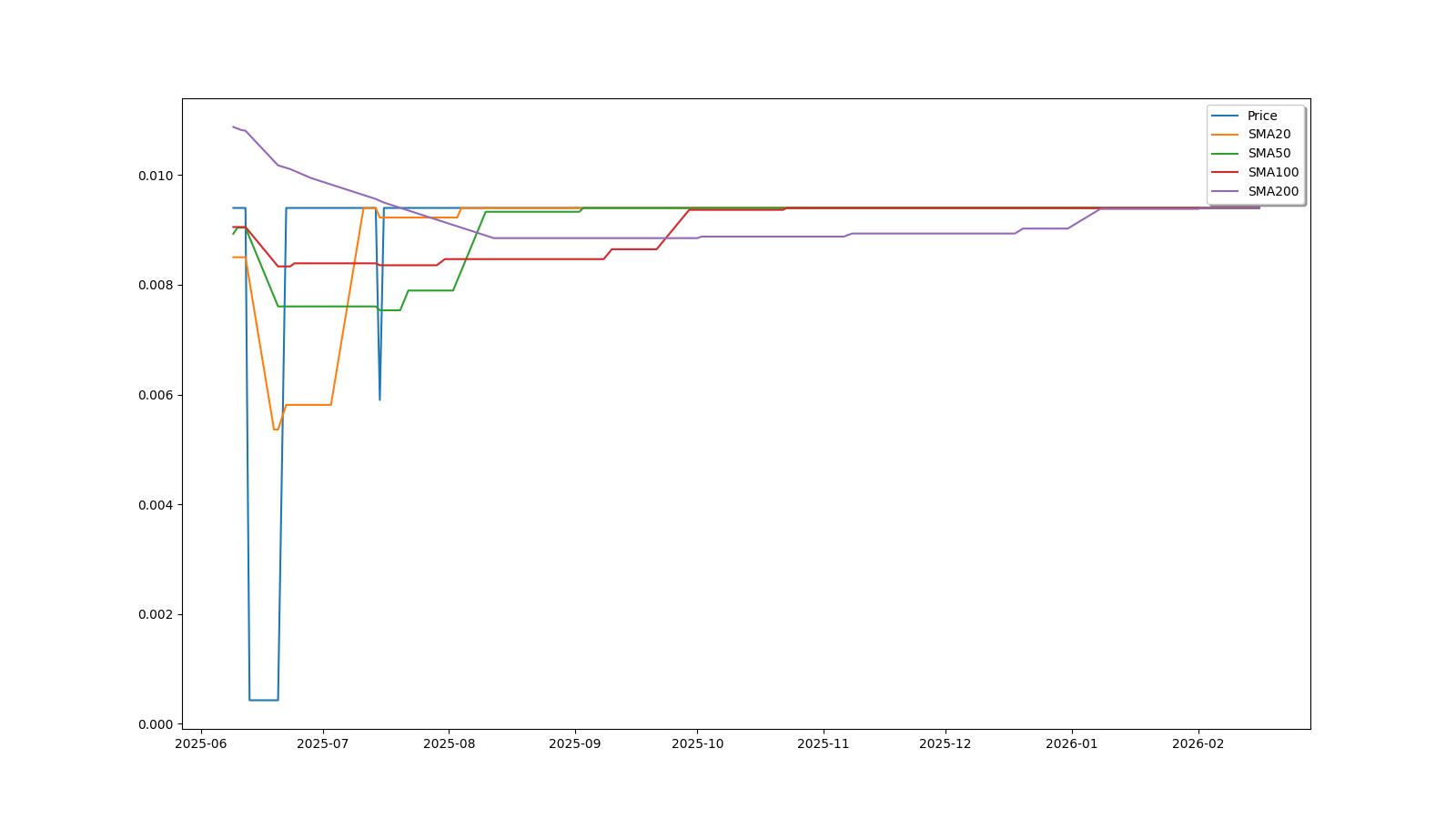 Open Custody Protocol Simple Moving Averages