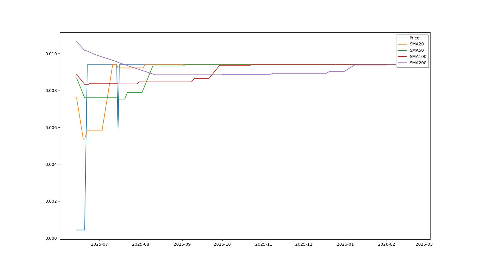 Open Custody Protocol Simple Moving Averages