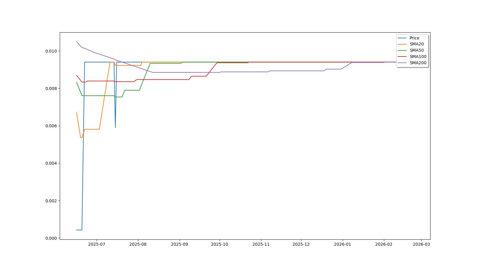 Open Custody Protocol Simple Moving Averages