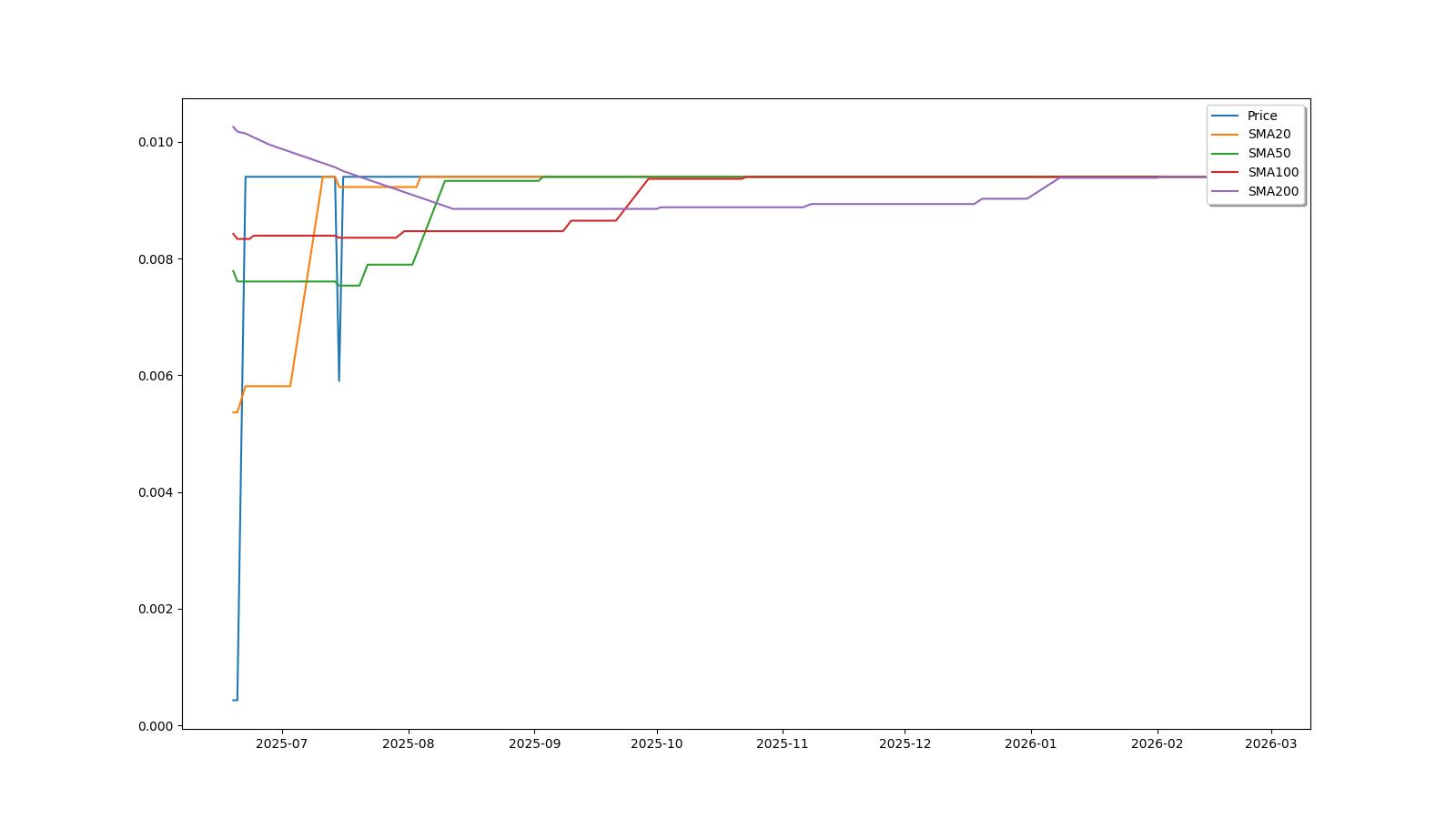 Open Custody Protocol Simple Moving Averages