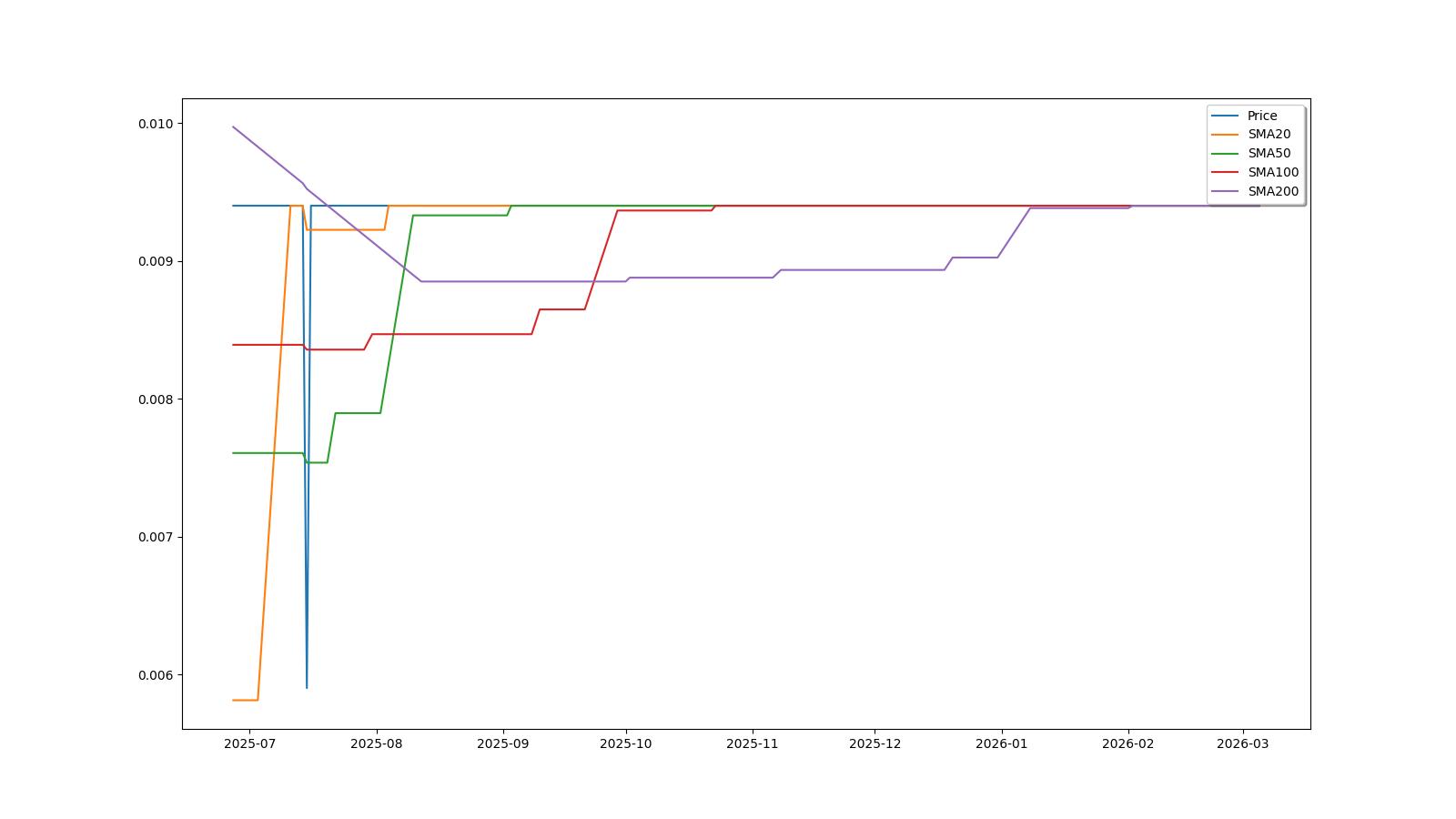 Open Custody Protocol Simple Moving Averages