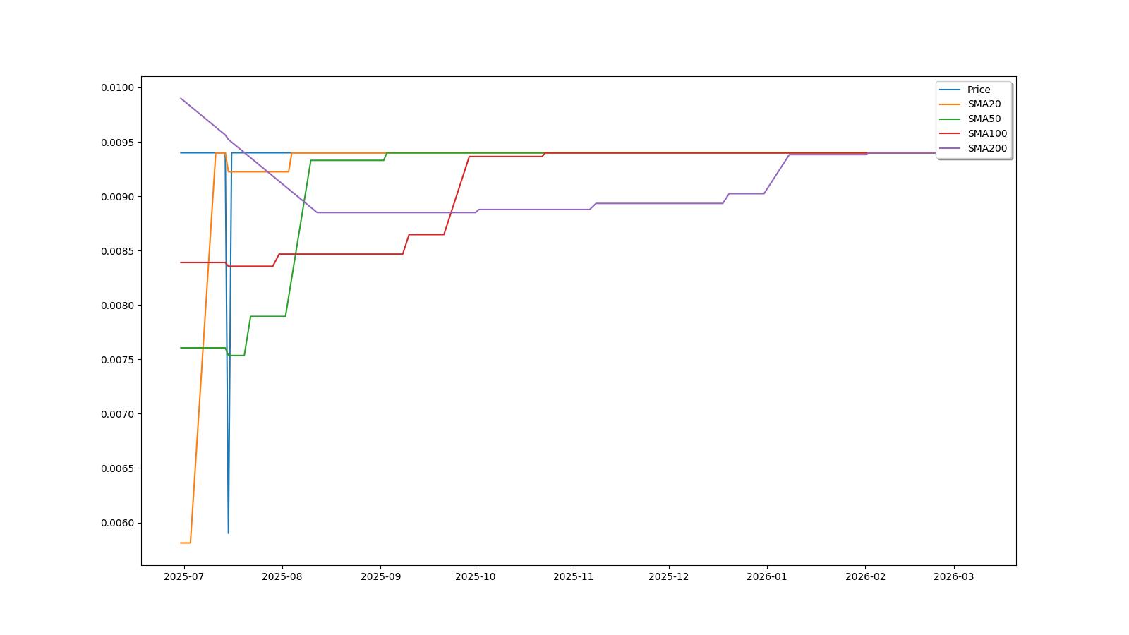 Open Custody Protocol Simple Moving Averages