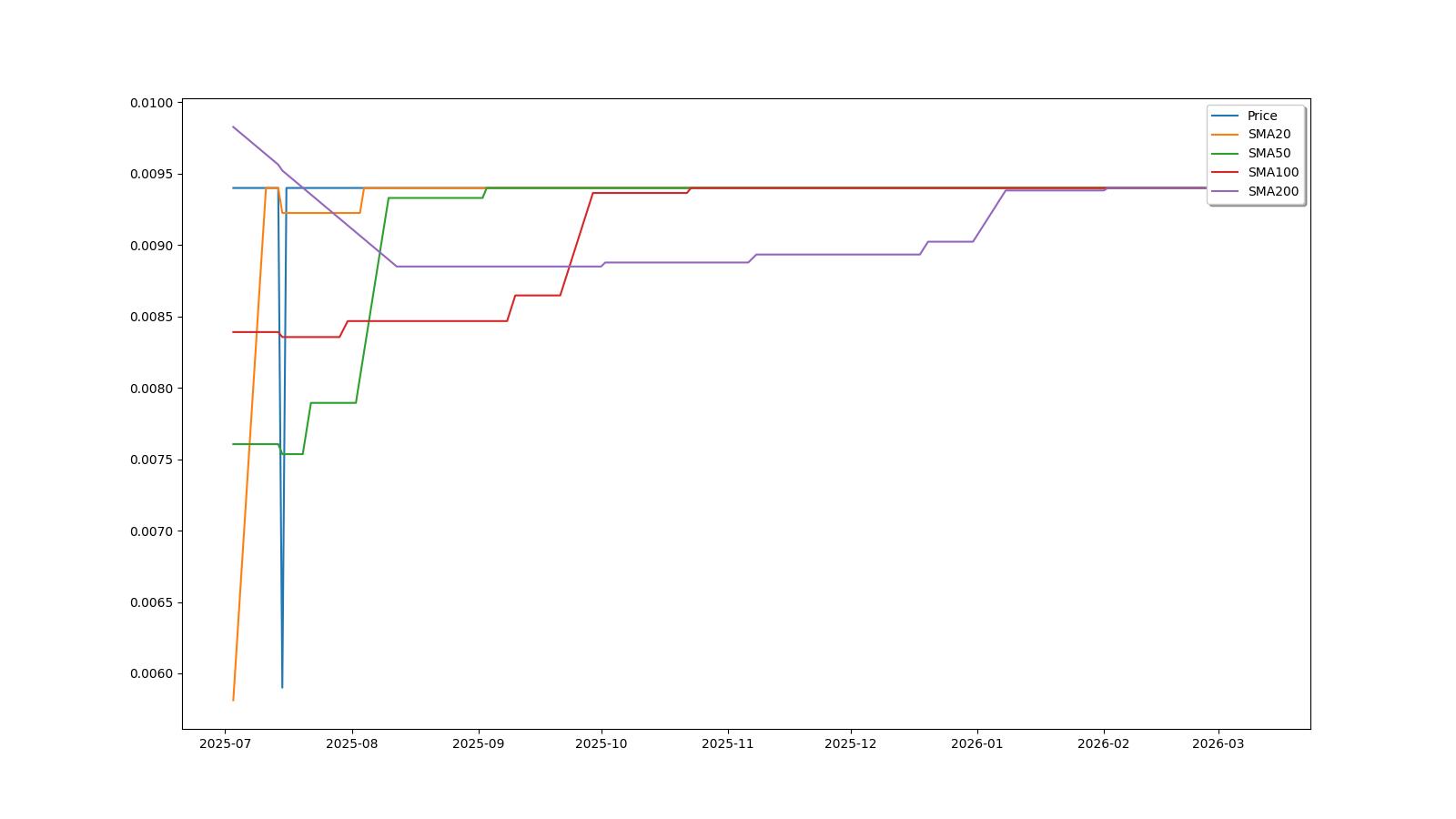 Open Custody Protocol Simple Moving Averages