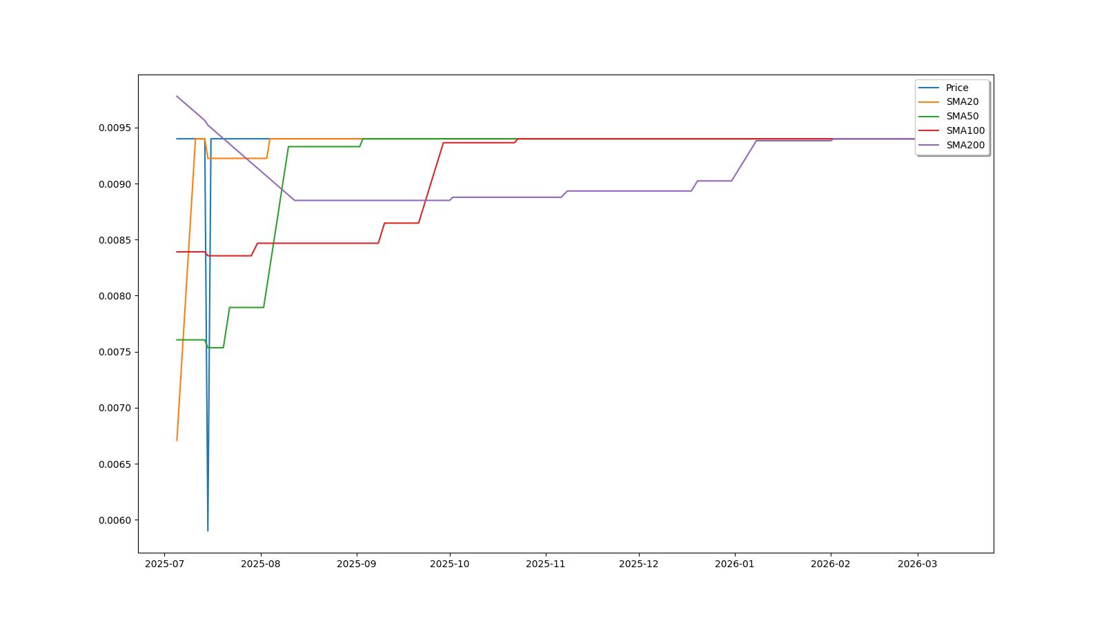 Open Custody Protocol Simple Moving Averages