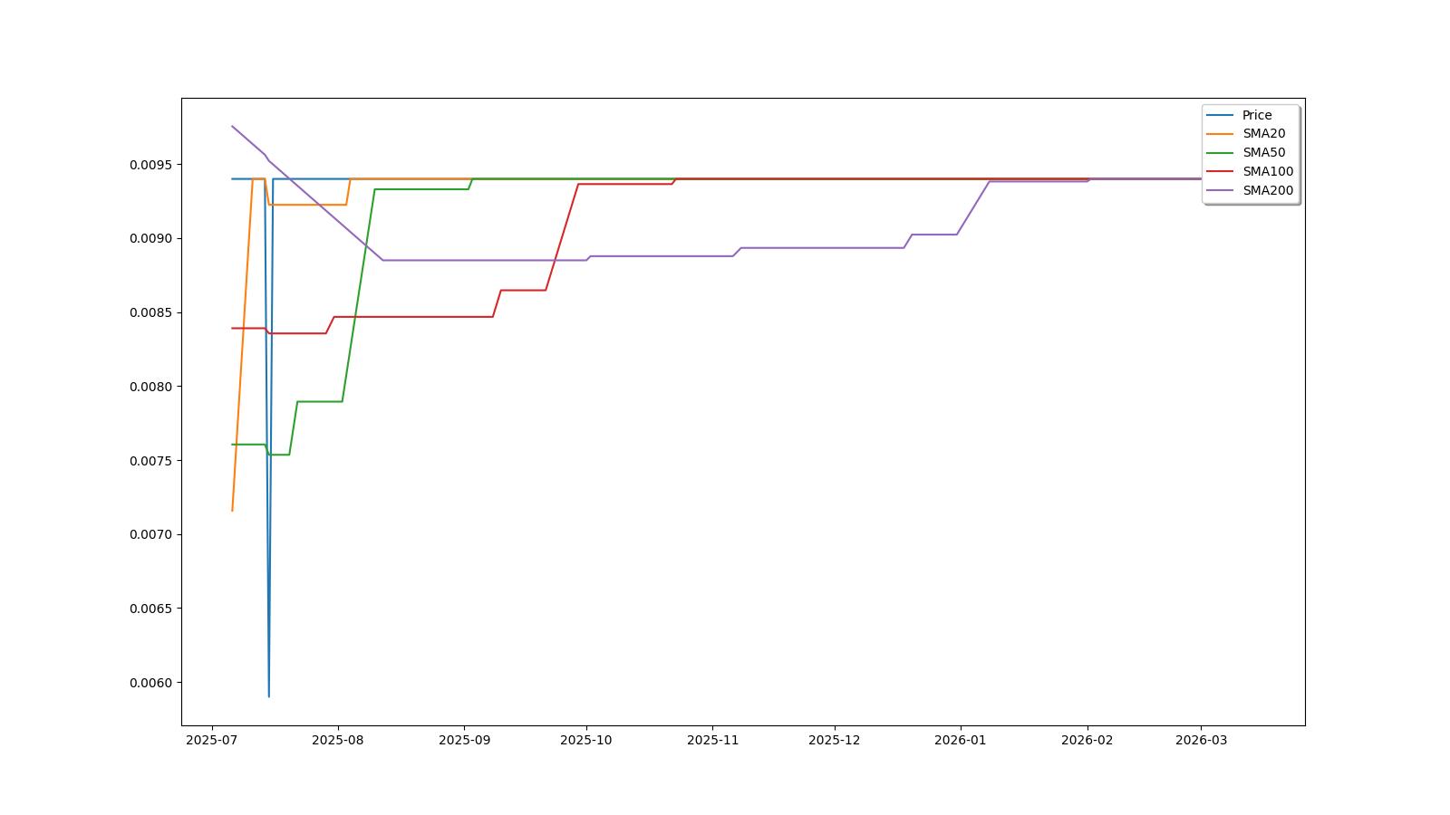 Open Custody Protocol Simple Moving Averages